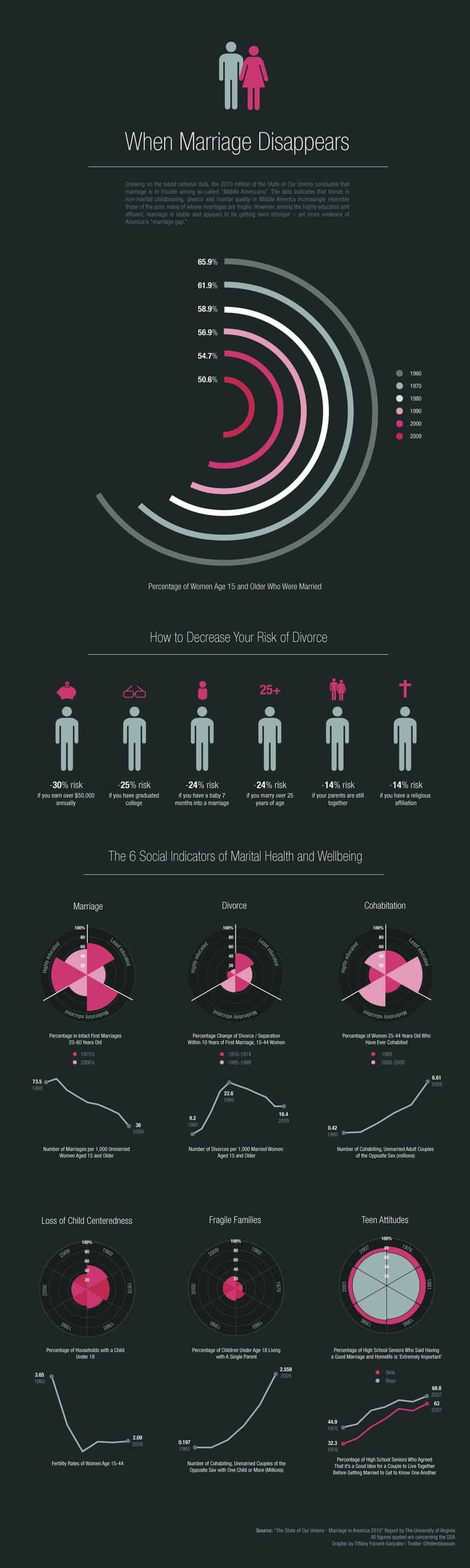 Visualizing the State of Marriage - Luvze