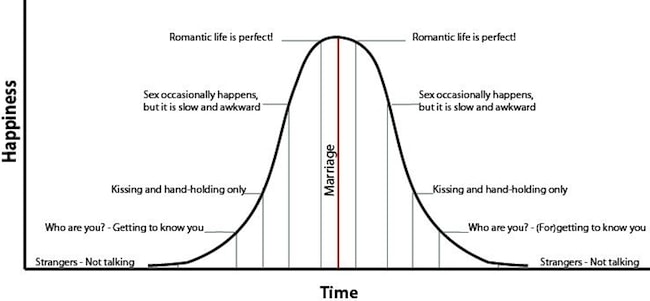 Happiness vs. Time in Relationships - Luvze